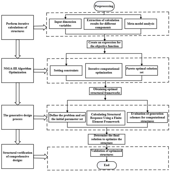 Structural Optimization Design of Dual Robot Gripper Unloading Device Based on Intelligent ...