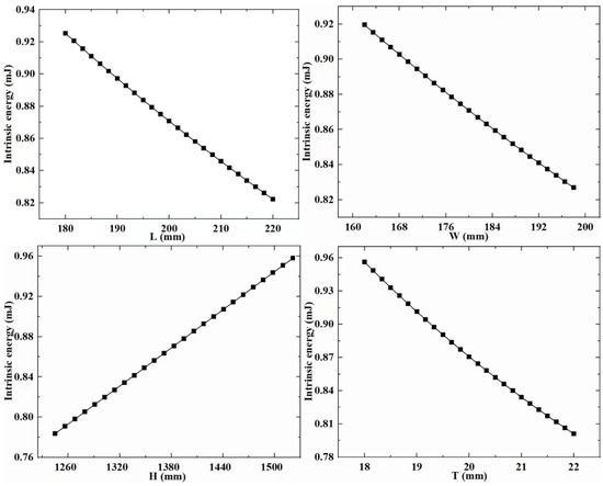 Structural Optimization Design of Dual Robot Gripper Unloading Device Based on Intelligent ...