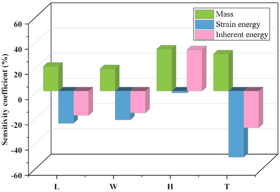 Structural Optimization Design of Dual Robot Gripper Unloading Device Based on Intelligent ...