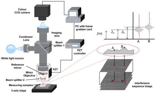 A Micro-Topography Measurement and Compensation Method for the Key ...