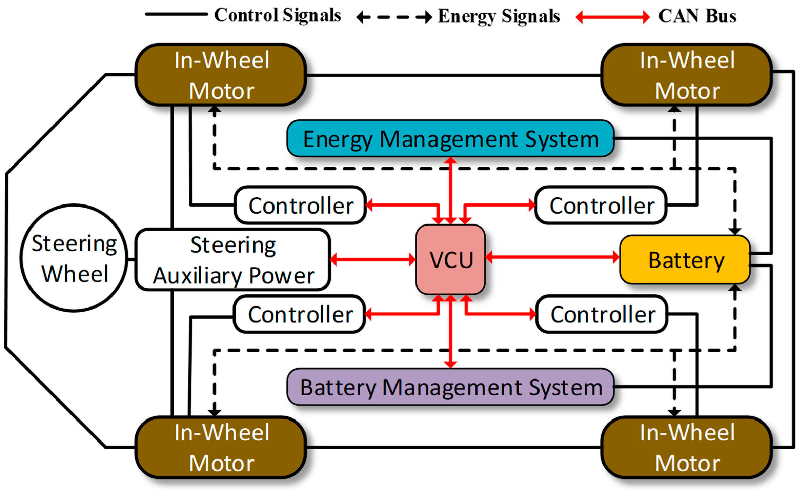 Sensors | Free Full-Text | In-Wheel Motor Control System for Four-Wheel Drive Electric Vehicle ...