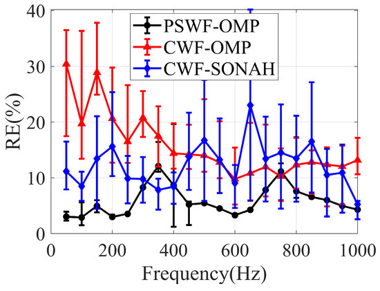 Sound Field Reconstruction Using Prolate Spheroidal Wave Functions and Sparse Regularization