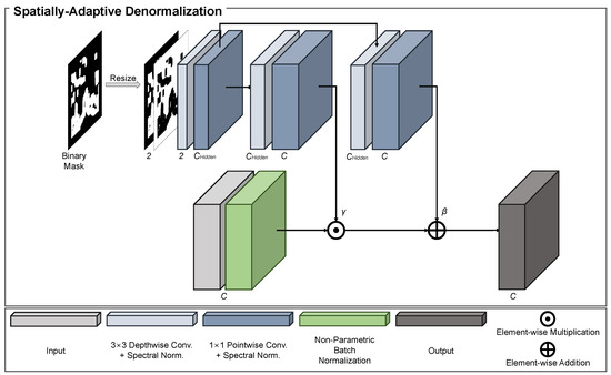 PEIPNet: Parametric Efficient Image-Inpainting Network with Depthwise ...