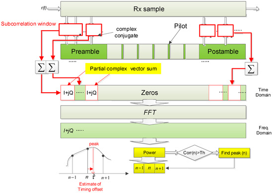Robust Symbol Timing Synchronization for Initial Access under LEO Satellite Channel