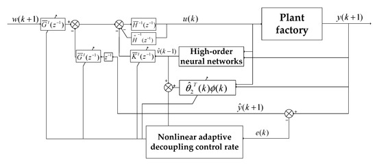 High-Order Neural-Network-Based Multi-Model Nonlinear Adaptive Decoupling Control for ...