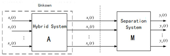 A Blind Source Separation Method Based on Bounded Component Analysis Optimized by the Improved ...