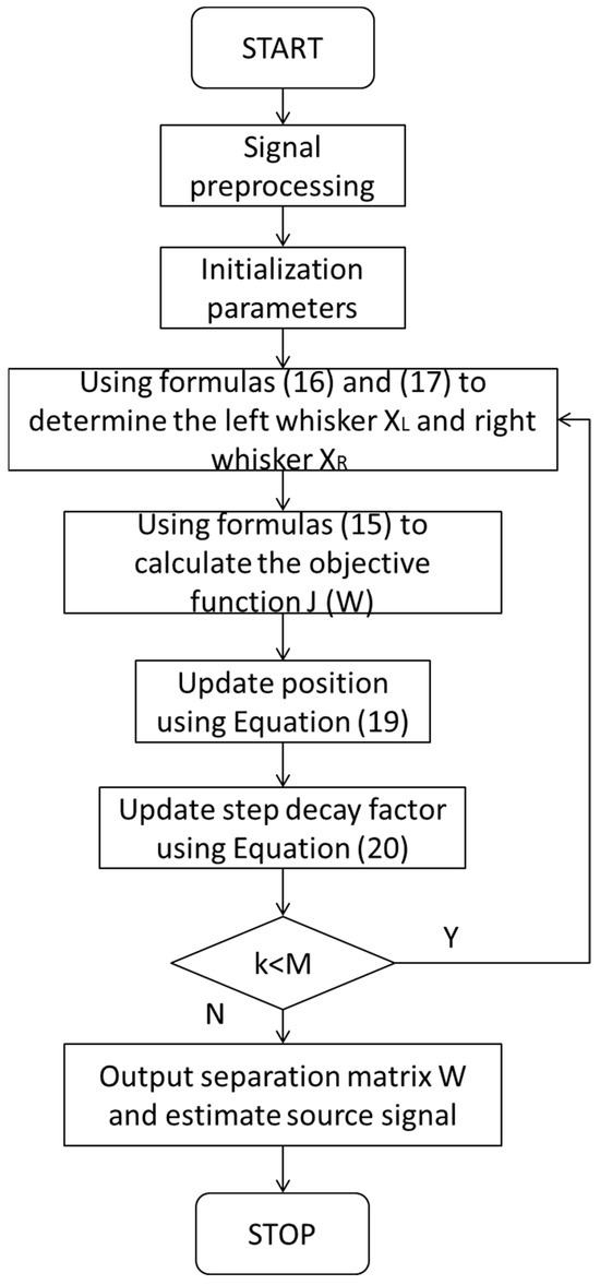 A Blind Source Separation Method Based on Bounded Component Analysis Optimized by the Improved ...