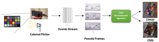 Sensors | Free Full-Text | Illumination-Based Color Reconstruction for the Dynamic Vision Sensor