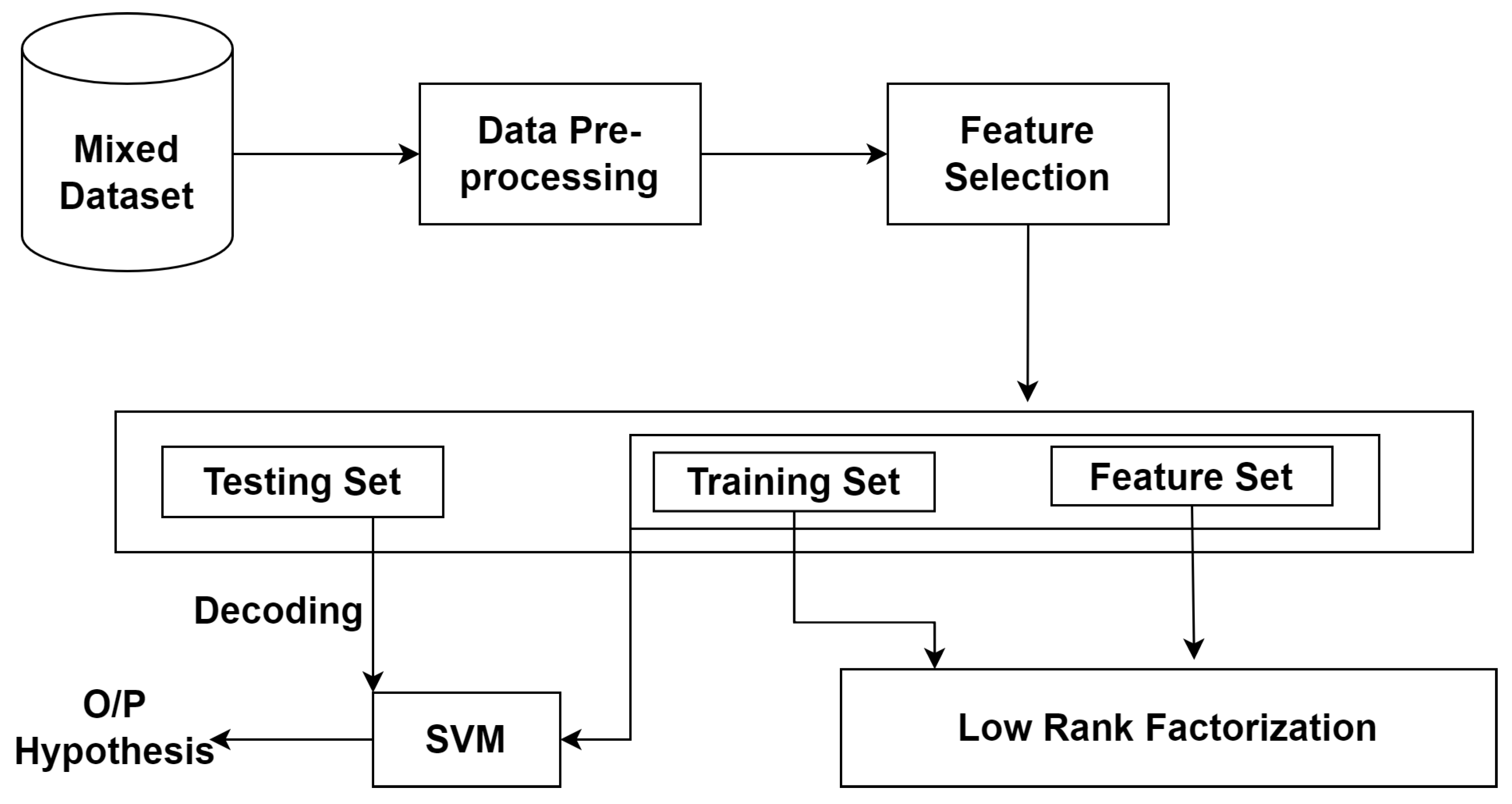 Sensors | Free Full-Text | HOMLC-Hyperparameter Optimization for Multi ...