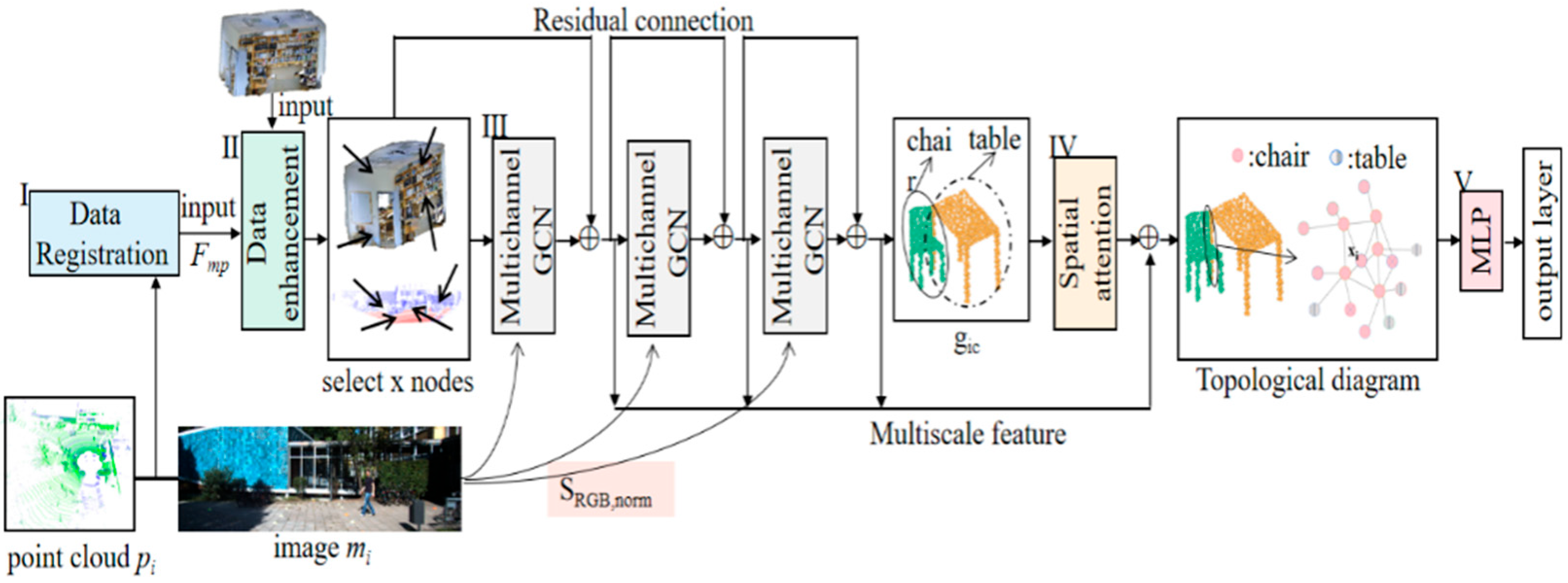 FGCN: Image-Fused Point Cloud Semantic Segmentation with Fusion Graph Convolutional Network