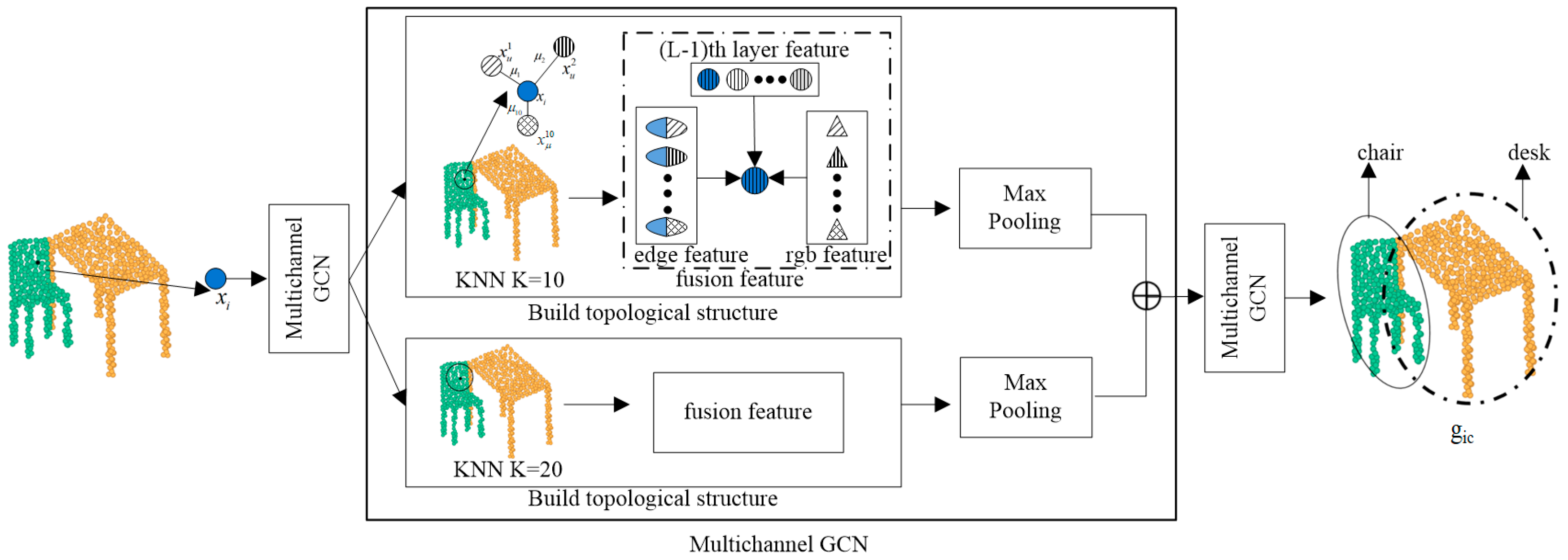 Sensors | Free Full-Text | FGCN: Image-Fused Point Cloud Semantic Segmentation with Fusion Graph ...