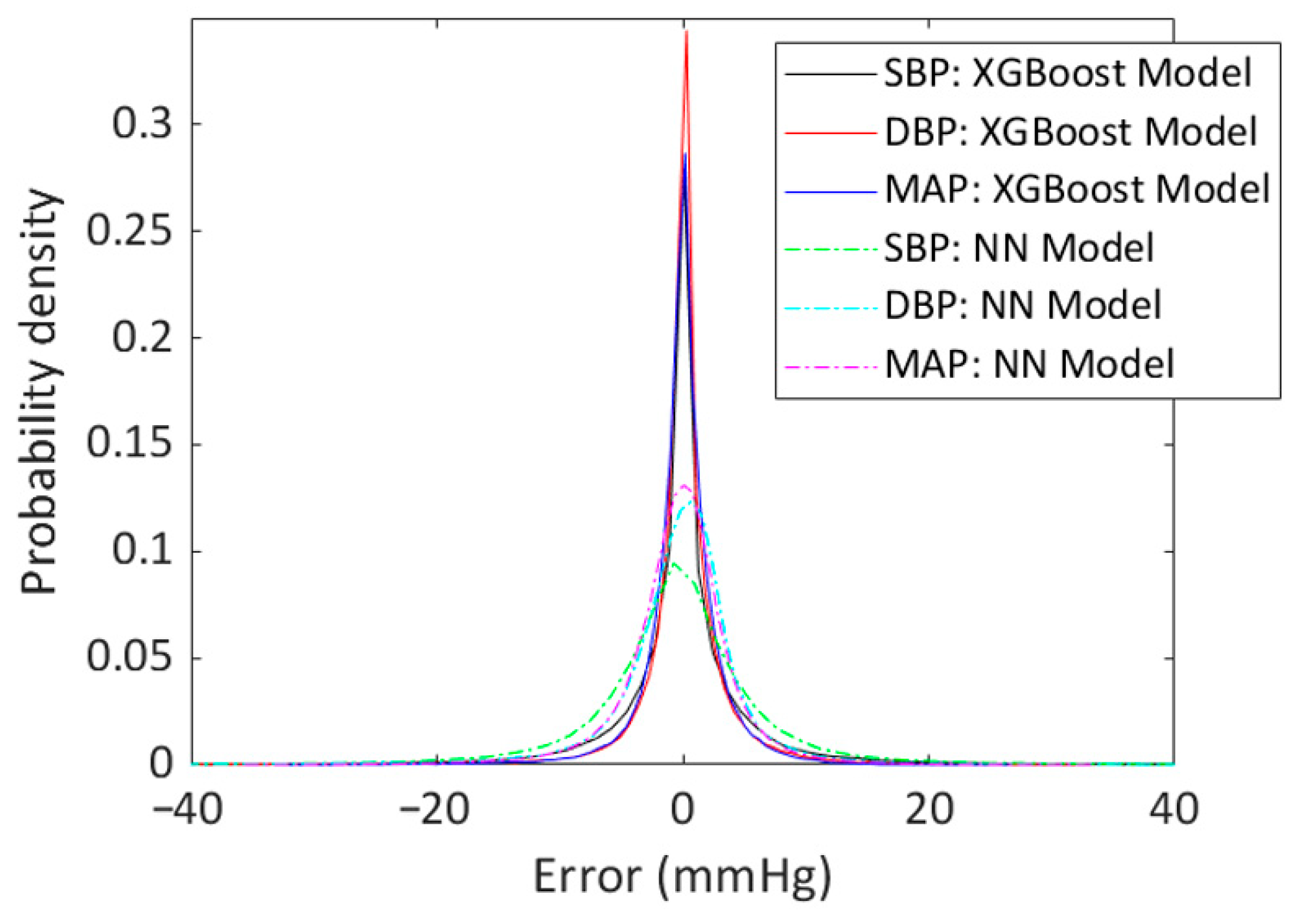 Non-Invasive Blood Pressure Sensing via Machine Learning