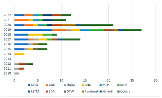 Sign Language Recognition Using the Electromyographic Signal: A ...