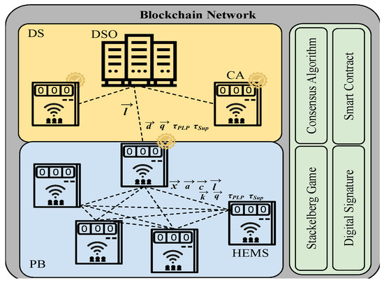 Secure and Robust Demand Response Using Stackelberg Game Model and Energy Blockchain