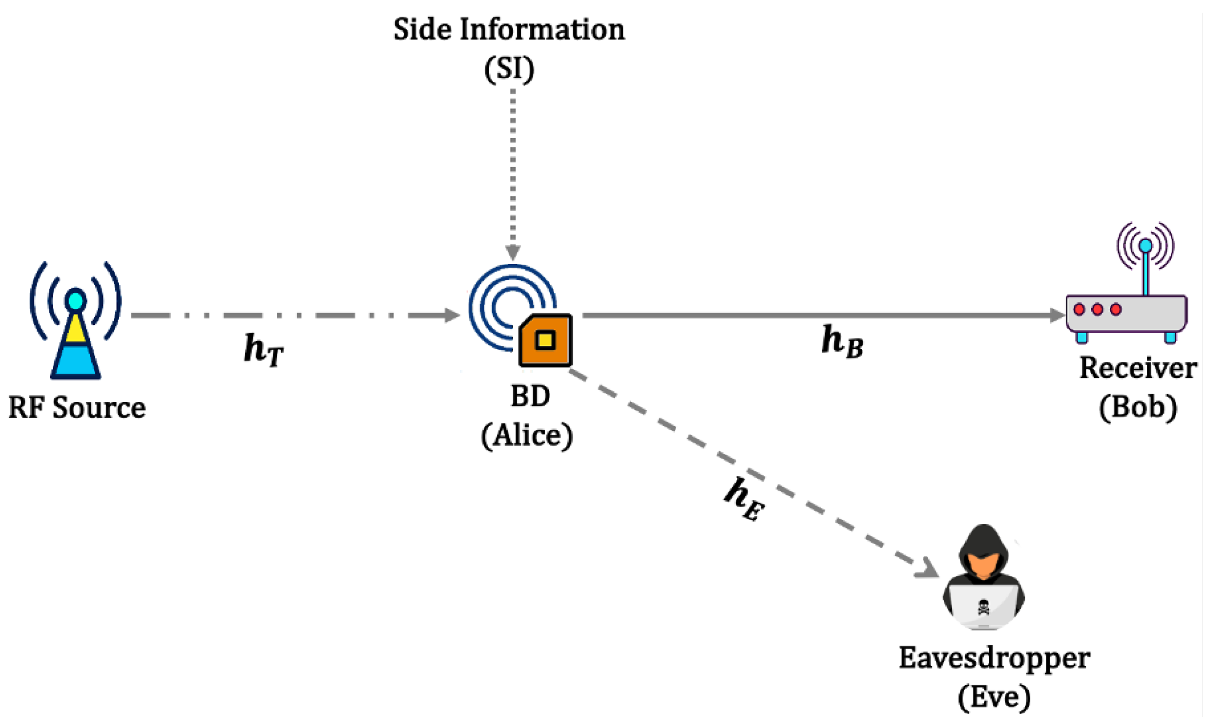 Secrecy Performance Analysis of Backscatter Communications with Side Information