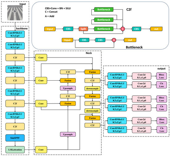 BL-YOLOv8: An Improved Road Defect Detection Model Based on YOLOv8