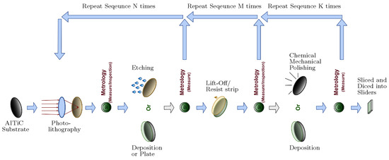 Soft-Sensing Regression Model: From Sensor to Wafer Metrology Forecasting