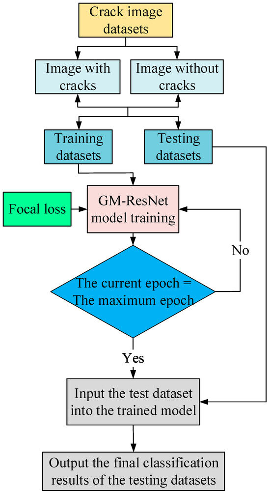 Sensors | Free Full-Text | Intelligent Crack Detection Method Based on ...