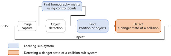 The Detection System for a Danger State of a Collision between ...