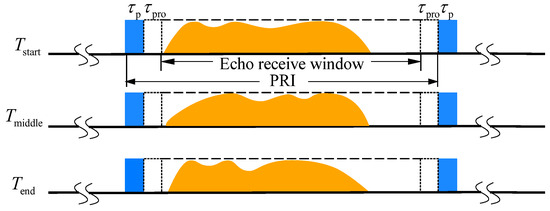System Design and Echo Preprocessing of Spaceborne Squinted Two ...