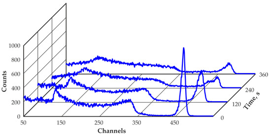 Use of CdZnTe Quasi-Hemispherical Detectors under the Impact of Low ...