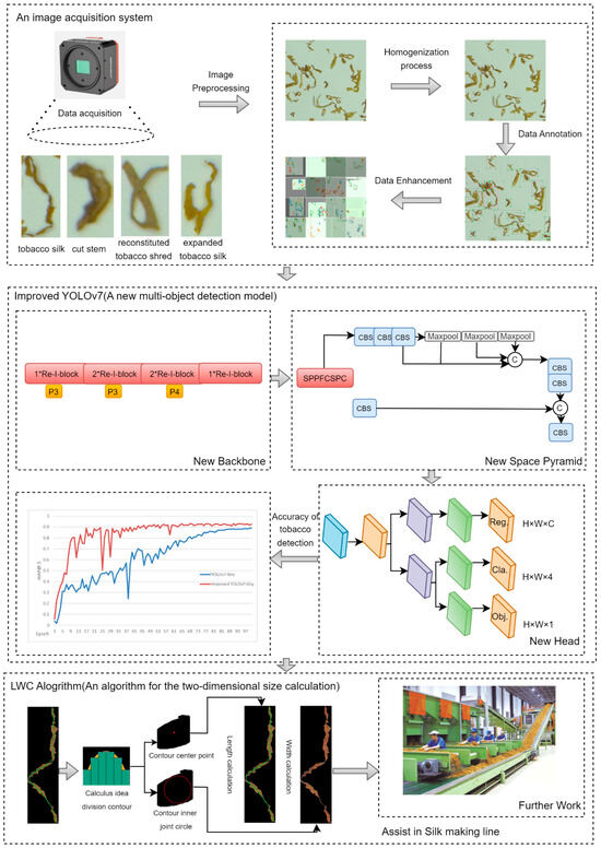 A New Efficient Multi-Object Detection and Size Calculation for Blended Tobacco Shreds Using an ...