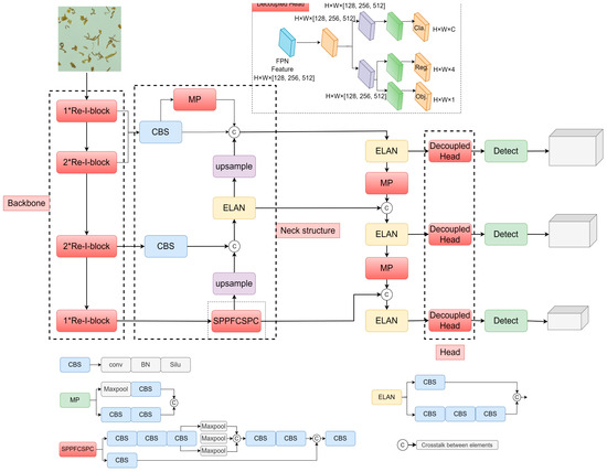A New Efficient Multi-Object Detection and Size Calculation for Blended Tobacco Shreds Using an ...