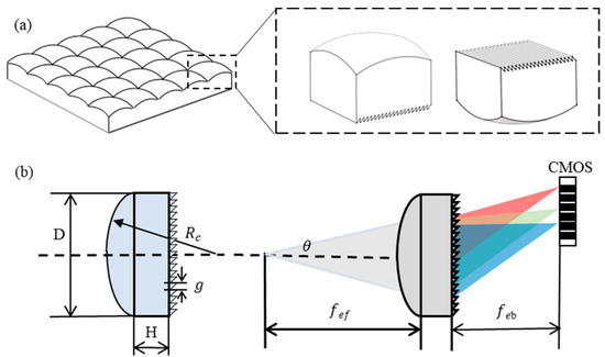 Sensors | Free Full-Text | A Microlens Array Grating for Miniature Multi-Channel Spectrometers