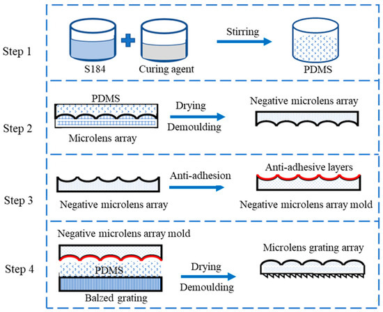 Sensors | Free Full-Text | A Microlens Array Grating for Miniature Multi-Channel Spectrometers