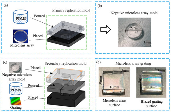 Sensors | Free Full-Text | A Microlens Array Grating for Miniature Multi-Channel Spectrometers