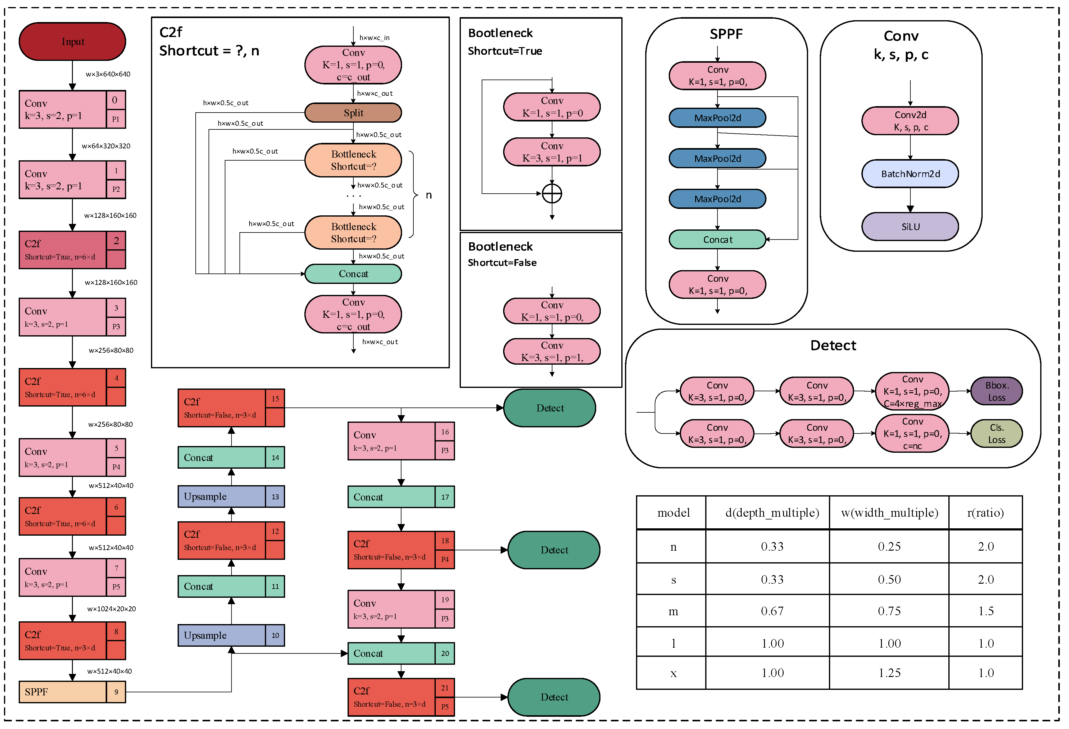 Student Behavior Detection in the Classroom Based on Improved YOLOv8