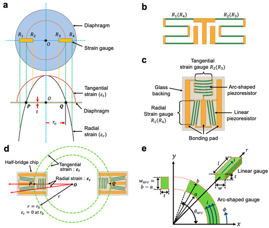Half-Bridge Silicon Strain Gauges with Arc-Shaped Piezoresistors