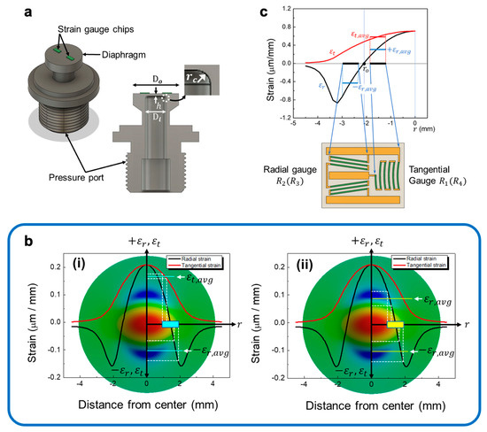 Half-Bridge Silicon Strain Gauges with Arc-Shaped Piezoresistors