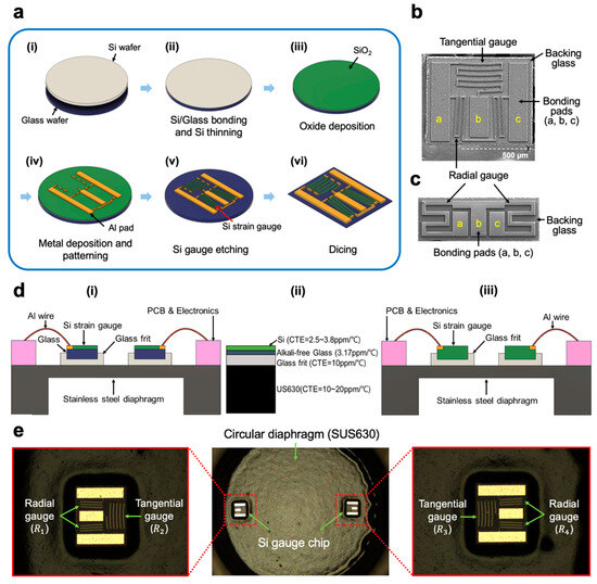 Half-Bridge Silicon Strain Gauges with Arc-Shaped Piezoresistors