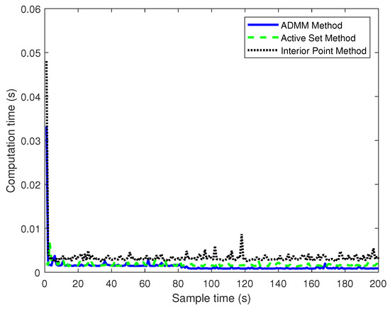 Fast Trajectory Tracking Control Algorithm for Autonomous Vehicles Based on the Alternating ...