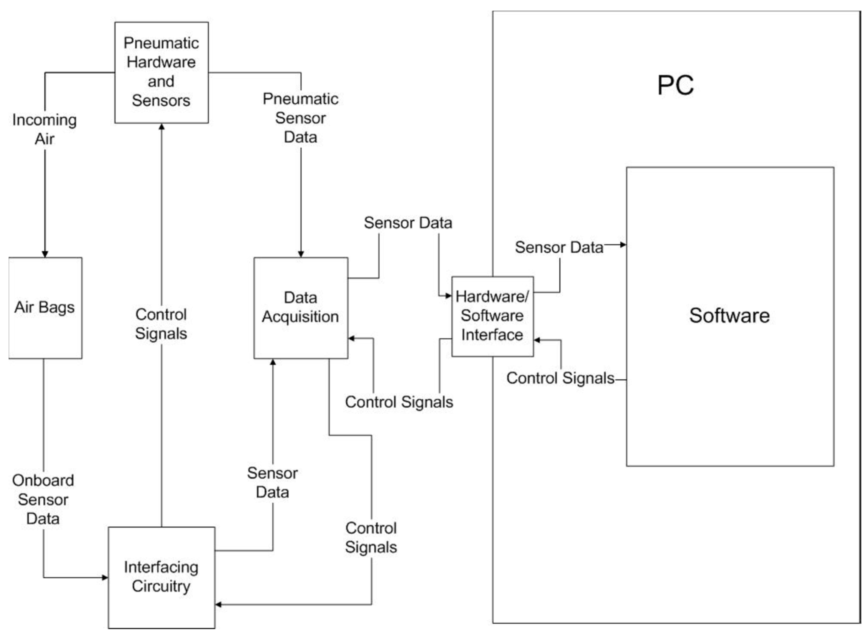 Sensors | Free Full-Text | Development and Testing of a Soft ...