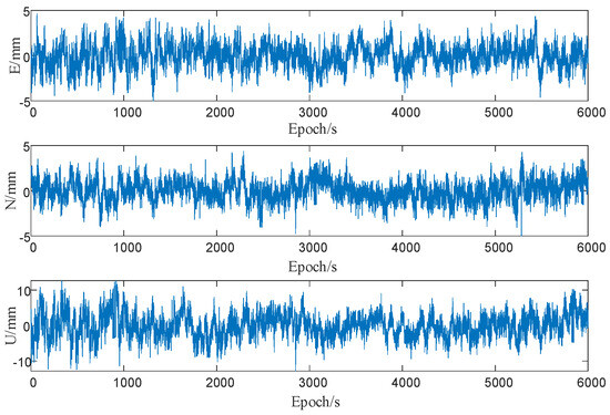 Sensors | Free Full-Text | A Multi-Scale Anti-Multipath Algorithm for GNSS-RTK Monitoring ...