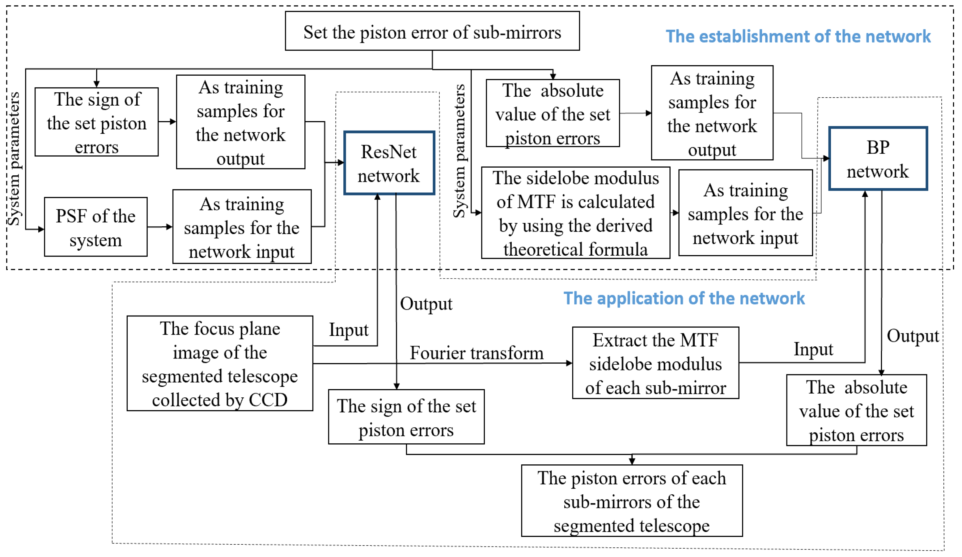 Piston Error Measurement for Segmented Telescopes Based on a Hybrid Artificial Neural Network