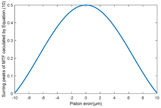 Piston Error Measurement for Segmented Telescopes Based on a Hybrid Artificial Neural Network
