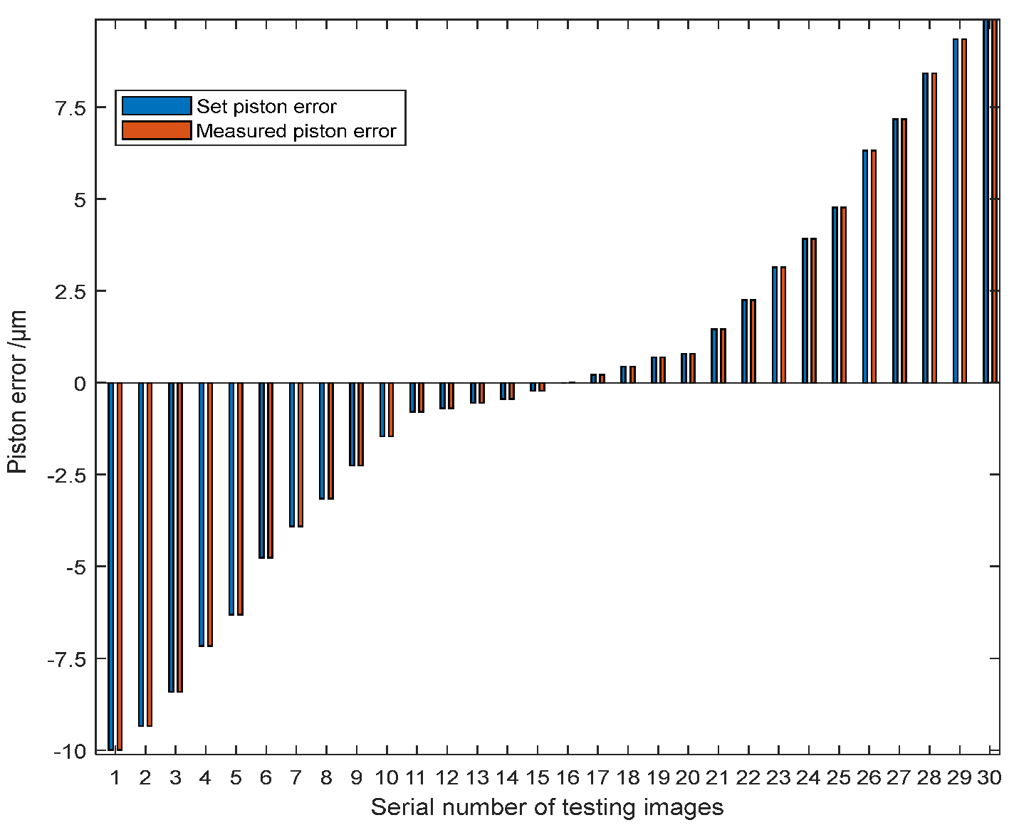 Piston Error Measurement for Segmented Telescopes Based on a Hybrid Artificial Neural Network