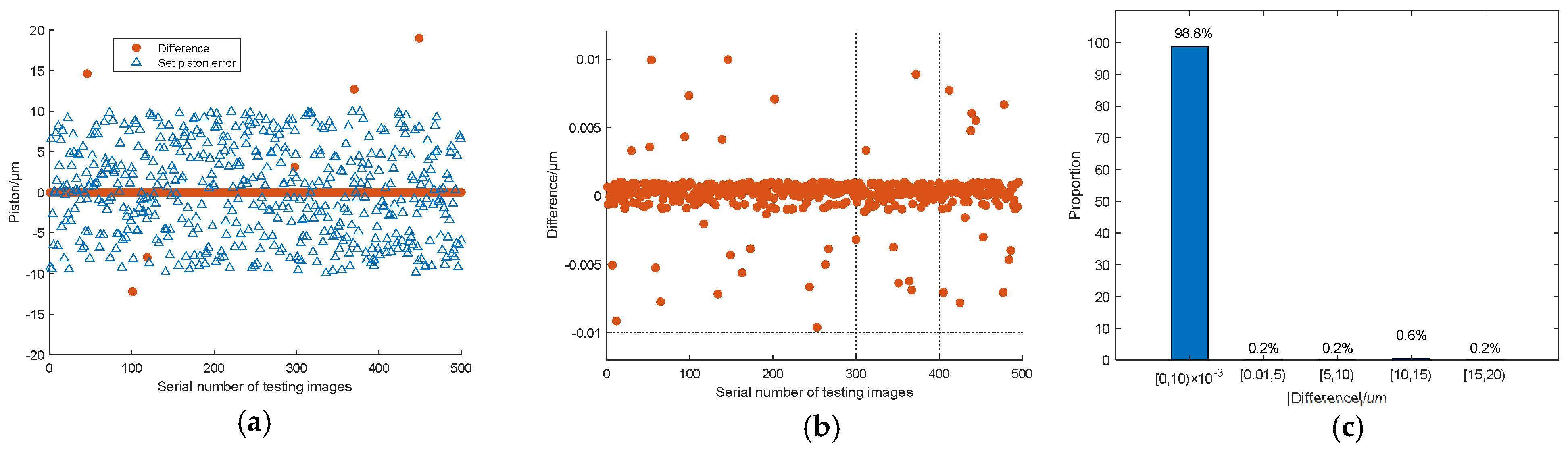 Piston Error Measurement for Segmented Telescopes Based on a Hybrid Artificial Neural Network