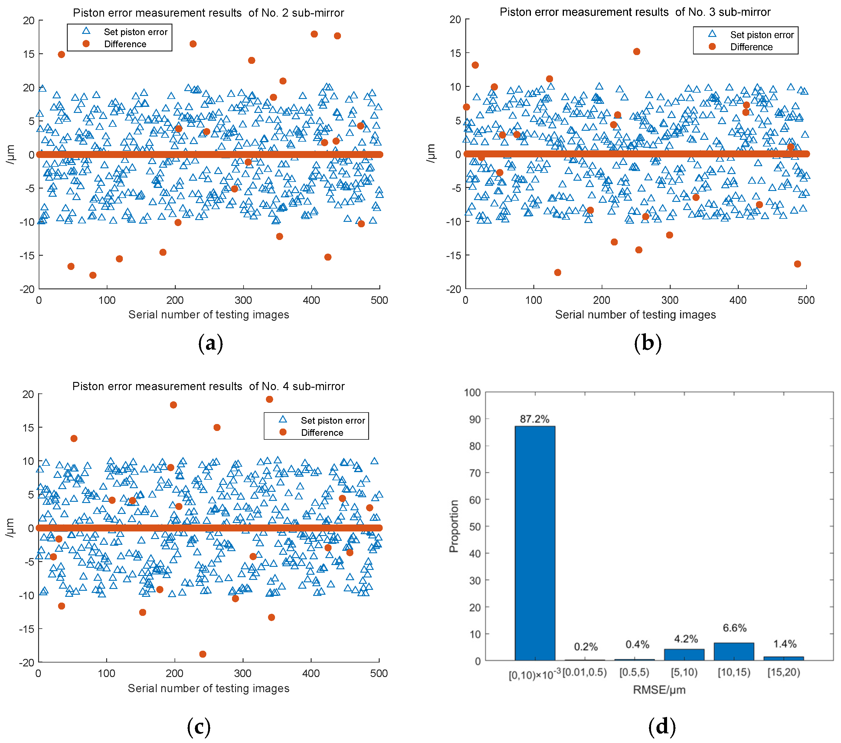 Piston Error Measurement for Segmented Telescopes Based on a Hybrid Artificial Neural Network