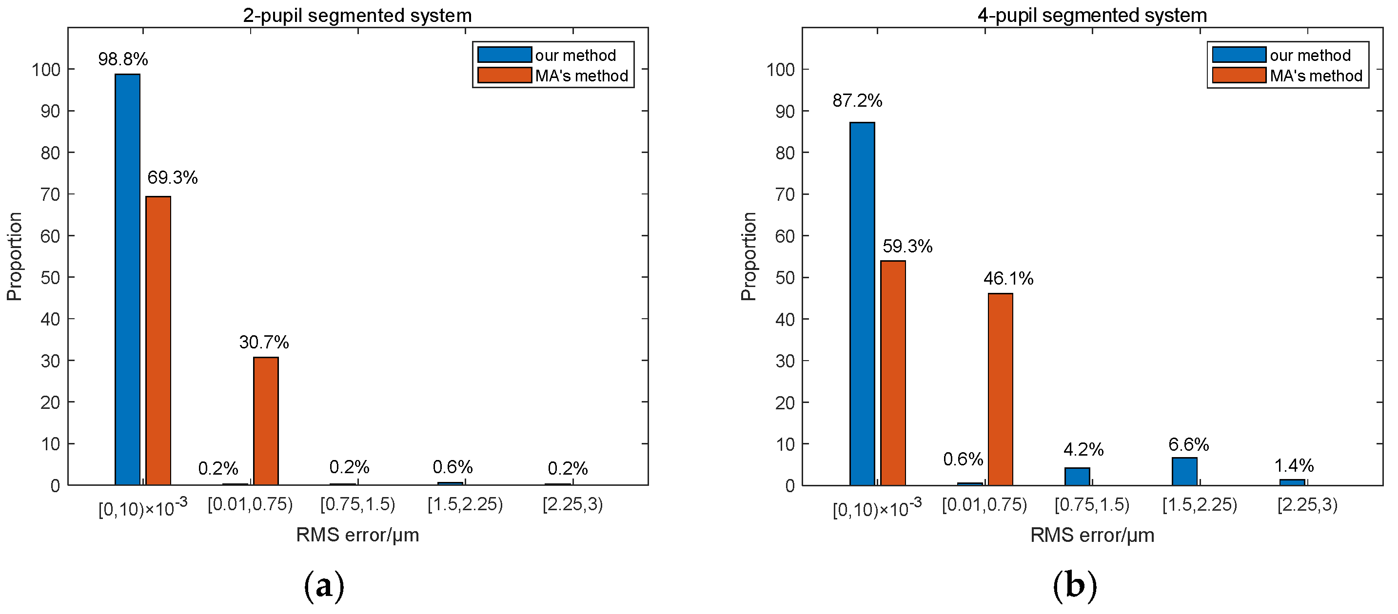 Piston Error Measurement for Segmented Telescopes Based on a Hybrid Artificial Neural Network
