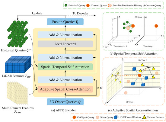 AFTR: A Robustness Multi-Sensor Fusion Model for 3D Object Detection Based on Adaptive Fusion ...