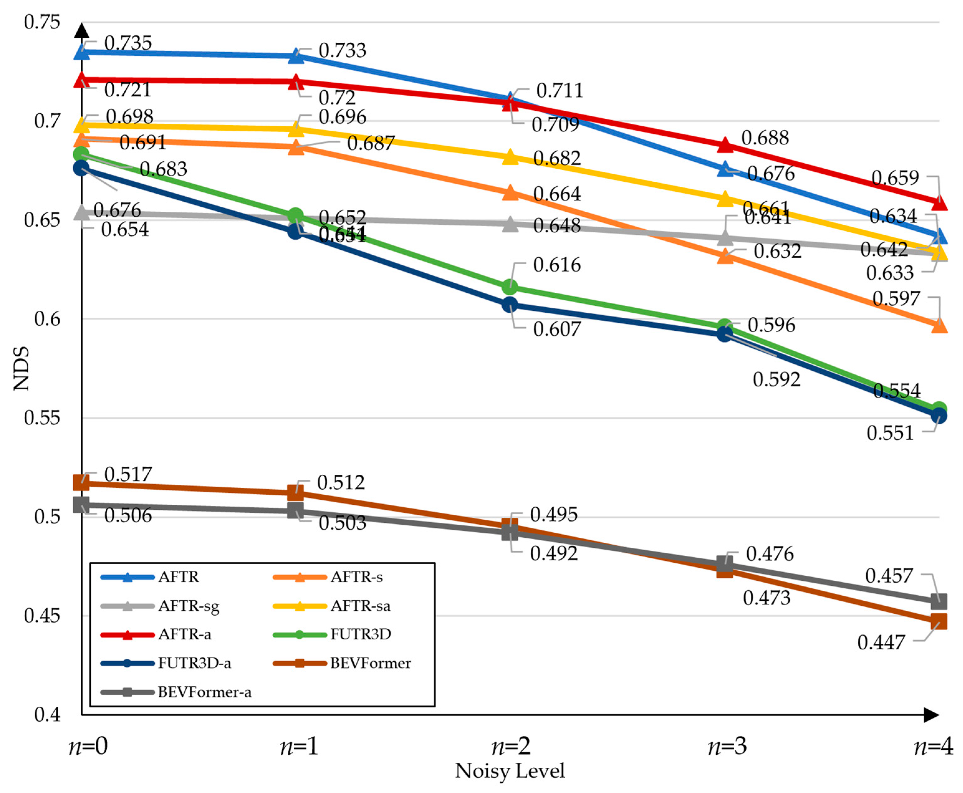 AFTR: A Robustness Multi-Sensor Fusion Model for 3D Object Detection Based on Adaptive Fusion ...