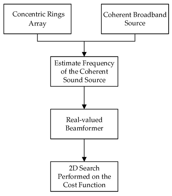 DOA Estimation for Coherent Sources Based on Uniformly Distributed Two ...