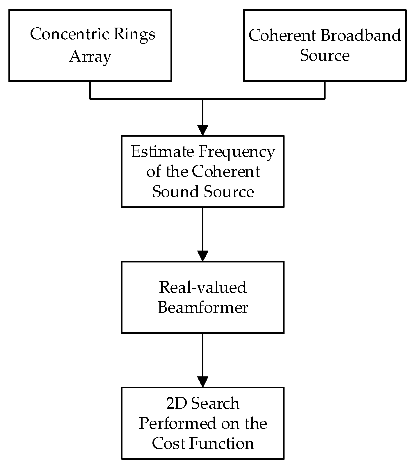 DOA Estimation for Coherent Sources Based on Uniformly Distributed Two Concentric Rings Array