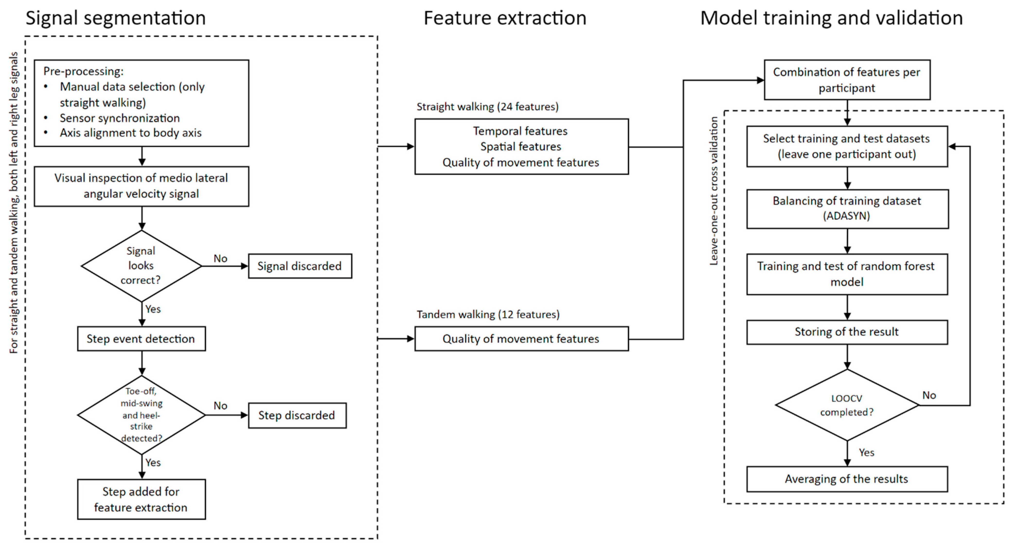 Sensors | Free Full-Text | Instrumented Gait Classification Using ...