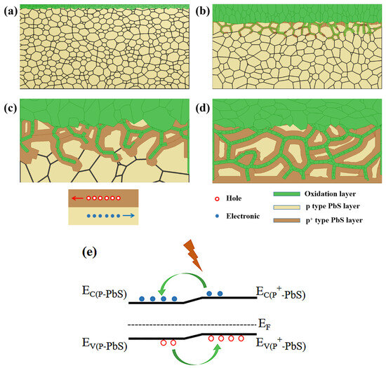 High Detectivity of PbS Films Deposited on Quartz Substrates: The Role ...