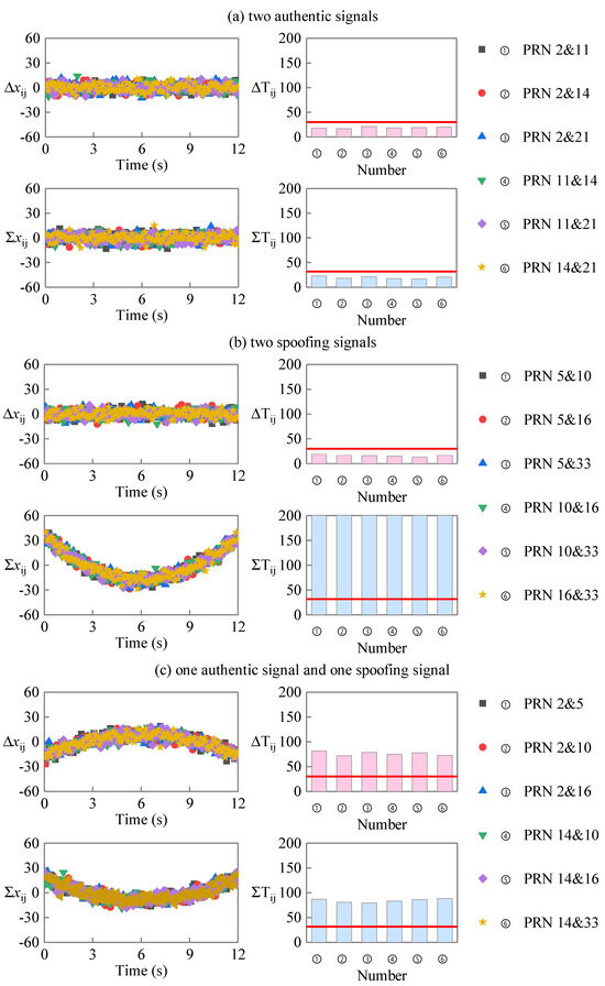 Anti-Spoofing Method for Improving GNSS Security by Jointly Monitoring Pseudo-Range Difference ...